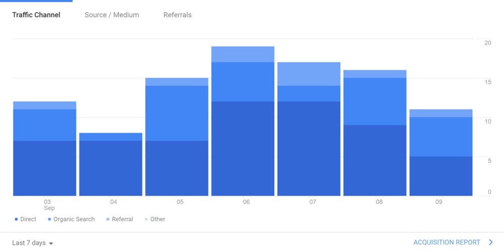 Using Google Analytics to Track Your WordPress Website’s Performance
